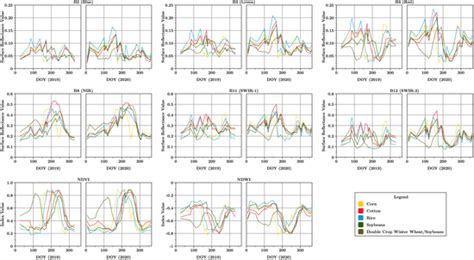 Intercomparison Of Spectral And Index Profile For Multi Class Trusted Download Scientific
