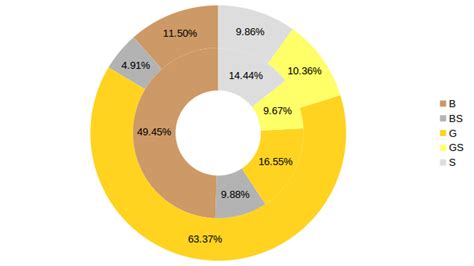 Predicted Clv Bins Versus Actual Revenue Download Scientific Diagram
