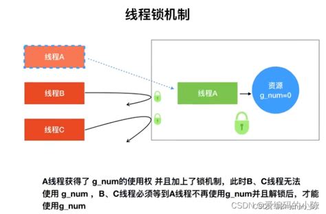 Python 线程笔记一 （概念示例代码）单线程和多线程的代码 Csdn博客
