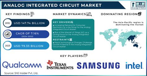 Analog Integrated Circuit Market Size Share And Growth Report 2032