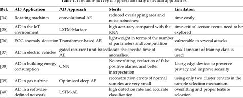 Table 1 From Lstm Based Stacked Autoencoders For Early Anomaly