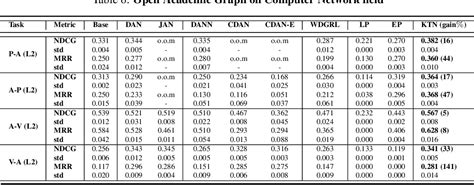 Table 6 From Zero Shot Transfer Learning Within A Heterogeneous Graph