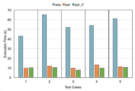 The Execution Time Comparisons Between Setting Execution Policy Of The