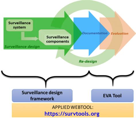 Start Surveillance Design Framework Wiki