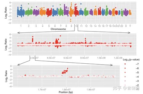 基因型的log2ratio测序深度散点图（cnv Seq 优于acgh ） 知乎