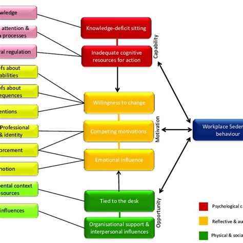 Qualitative Themes Linked To The Theoretical Domains Framework Tdf Download Scientific