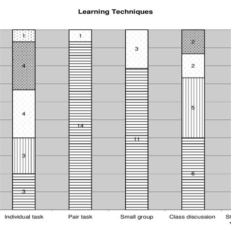 types of classroom interaction techniques used download scientific