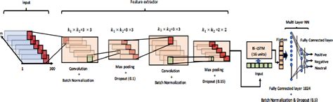 Figure 4 From Arabic Sentiment Analysis Based On Word Embeddings And Deep Learning Semantic