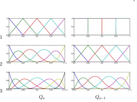 1 b spline basis functions for 1d patch of 4 elements with all the