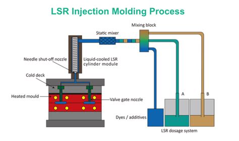 Liquid Silicone Rubber Lsr Injection Molding