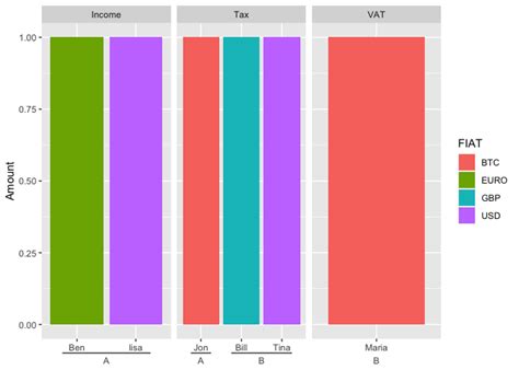 R Group Bar Plot Based On More Than 1 Variable Stack Overflow