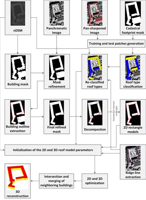 Workflow Of The 3 D Building Reconstruction Download Scientific Diagram