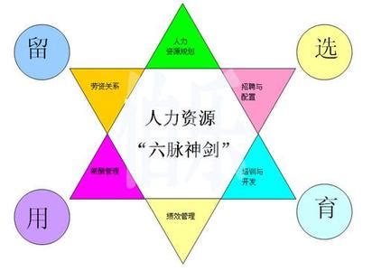 人力资源管理六大模块之间的关系