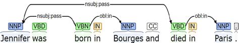 the pruned dependency tree for the sentence “jennifer was born in