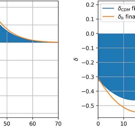 As seen in both graphs we take the region of negative δ values and