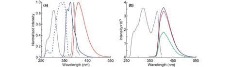 A Excitation Dashed Lines And Emission Solid Lines Spectra Of Free