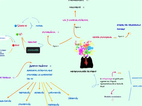 Metapsicología De Freud Mind Map