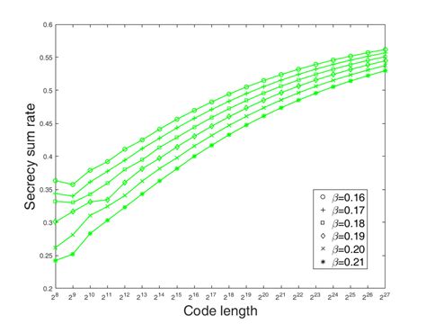 secrecy sum rate of our proposed scheme download scientific diagram