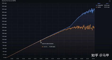 性能比拼 Mysql Vs Postgresql 知乎 性能比拼 Mysql Vs Postgresql 知乎