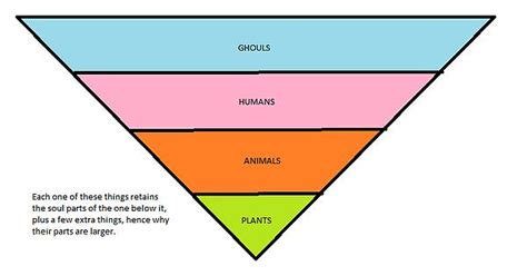 My Versions Of The Nested Hierarchy Imgur