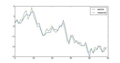 Python Adding Legends To Plots When Not Using The Pyplot Interface Stack Overflow