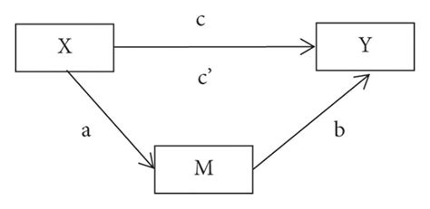Mediated Effect Model Baron And Kenny 1986 Download Scientific Diagram
