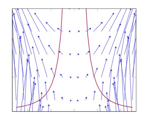 Tikz Pgf Why The Vector Field I Get Is Not Perpendicular To The Tangent Tex Latex Stack
