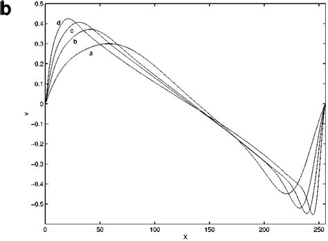 The Velocity Components U And V Along The Vertical And Horizontal