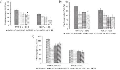 Results Of Impedance Aggregometry Assays Induced By A Strong Trap 6