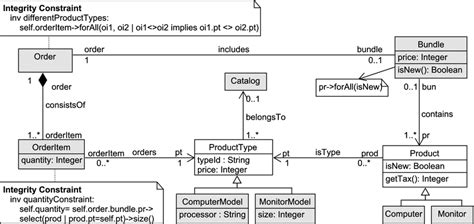 The Type Instance Structure From Fig 1b Extended With Context That