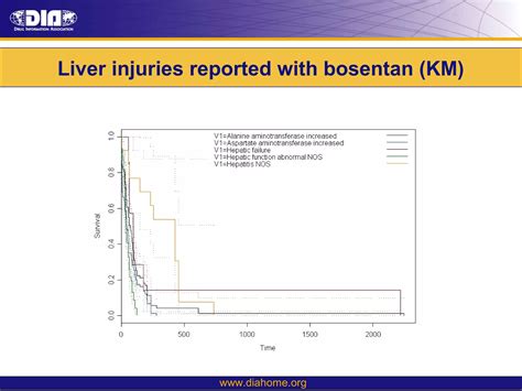 Quantitative Methods Of Signal Detection Parametric Modelling Of The Time To Onset Of Adverse