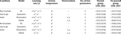 Models And Model Selection Results In Each Pair Download Scientific