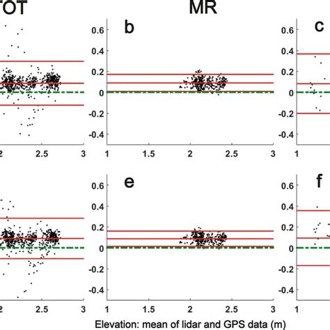 Layout Of Rtk Gps Points Used For Validation Of Lidar Data The Rtk Gps