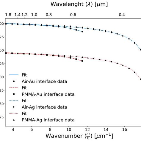 Inverse Of Dielectric Function For Four Different Dielectricgold And Download Scientific