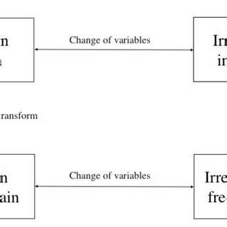 Scheme Of The Four Possible Forms Of The Elasticity Problem Download Scientific Diagram