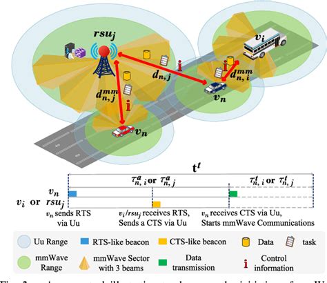Figure 1 From Mcla Task Offloading Framework For 5g Nr V2x Based