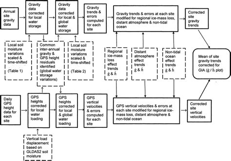 Flow Chart Summarizing The Analysis And Correction Procedure For