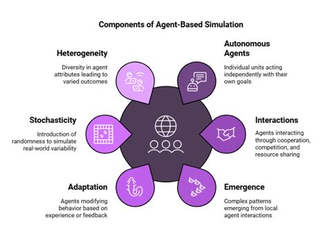 what is agent based simulation