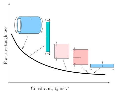 2 Variation Of The Fracture Toughness Due To Different Constraint Download Scientific Diagram