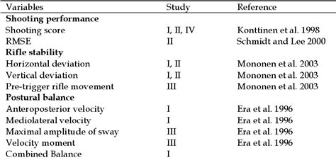 Table 2 From The Effects Of Augmented Feedback On Motor Skill Learning In Shooting A Feedback