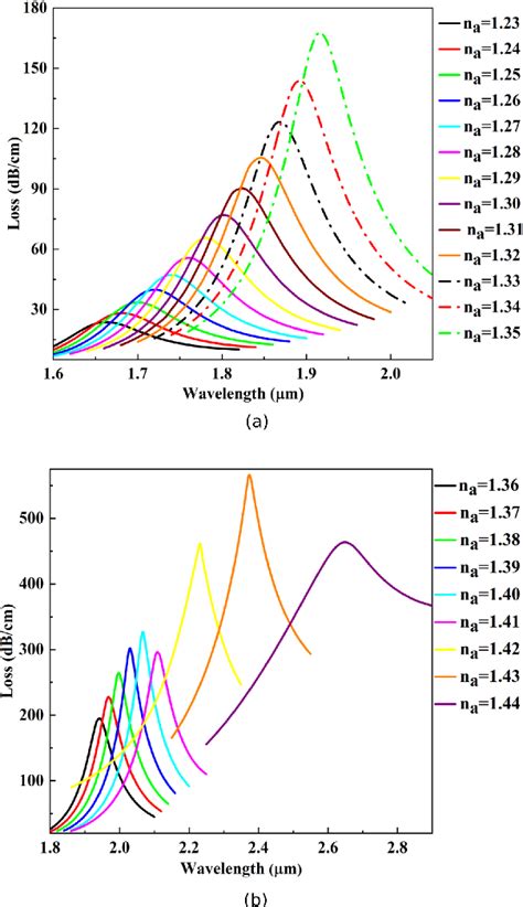 Figure 1 From Photonic Crystal Fiber Based Surface Plasmon Resonance Sensor For Sensing Broad