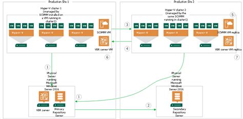 Design Advice In A Two Way Hyper V 2016 Replication Scenario Using Scvmm