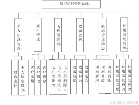 Ssm航空信息管理系统vue Csdn博客