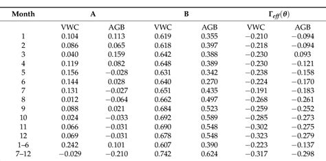 Table 1 From A New Vegetation Observable Derived From Spaceborne Gnss R And Its Application To