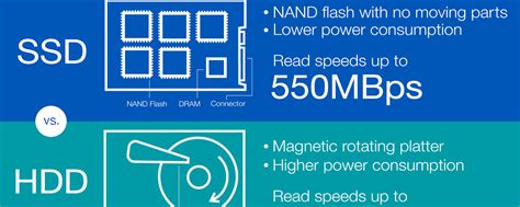 Speed And Reliability Benefits Of Ssd