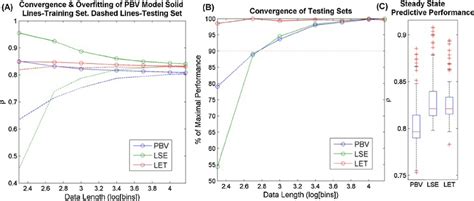 Convergence And Overfitting Analysis Plot A Shows The Predictive