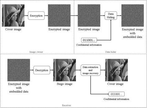 Flowchart Of Reversible Data Hiding In Encrypted Images Download Scientific Diagram