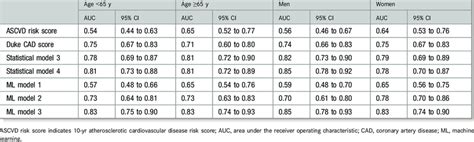 Comparison Of Model Predictive Performance Download Scientific Diagram