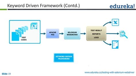 Designing Keyword And Data Driven Automation Framework With Selenium Pdf