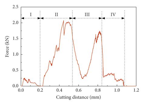 Variation On Cutting Force With Cutting Distance Download Scientific